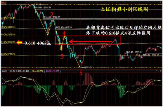 股票下跌不可怕 可怕的是你不知道何时反弹及反弹高度 (附图解) 摩尔投研,与投资高手为伍!