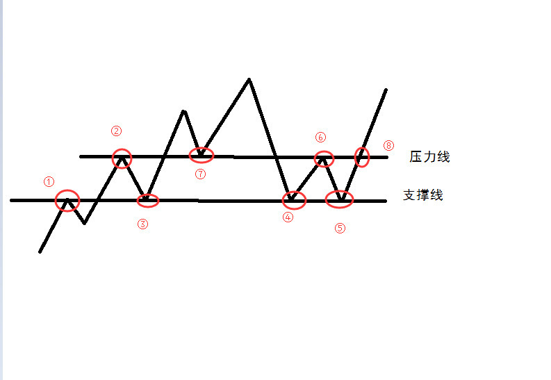 颠倒乾坤技术系列之支撑线与压力线的画法 沪深 颠倒乾坤v 摩尔投研