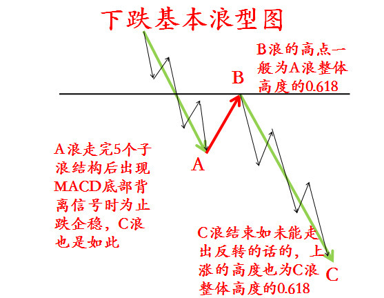 股票下跌不可怕 可怕的是你不知道何时反弹及反弹高度 (附图解) 摩尔投研,与投资高手为伍!