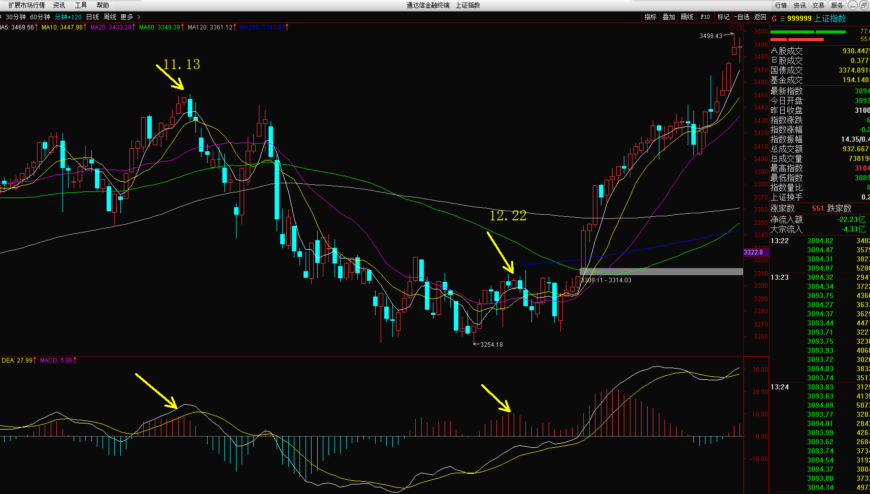 关于MACD能量柱（BAR）的运用技巧-沪深-吾股舵手-摩尔投研