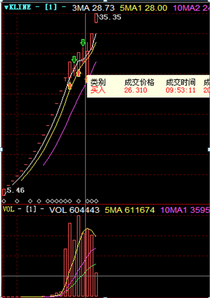 非常时期非常思维│基本面与技术面以及龙虎榜主力信息详尽分析 沪深 龙与猴705 摩尔投研