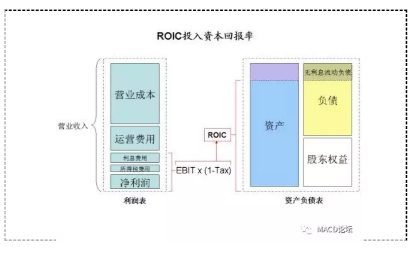 几个经常使用的回报率的比较 来学投资吧 摩尔投研
