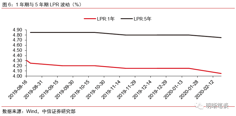 中信明明：LPR转换三问三答-沪深-大牌分析师新观点-摩尔投研